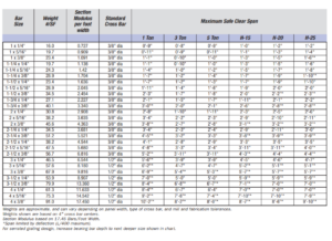 How to Read & Interpret Steel Grating Load Tables